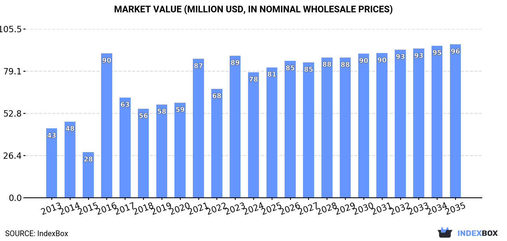 Market Value (million USD, nominal wholesale prices)