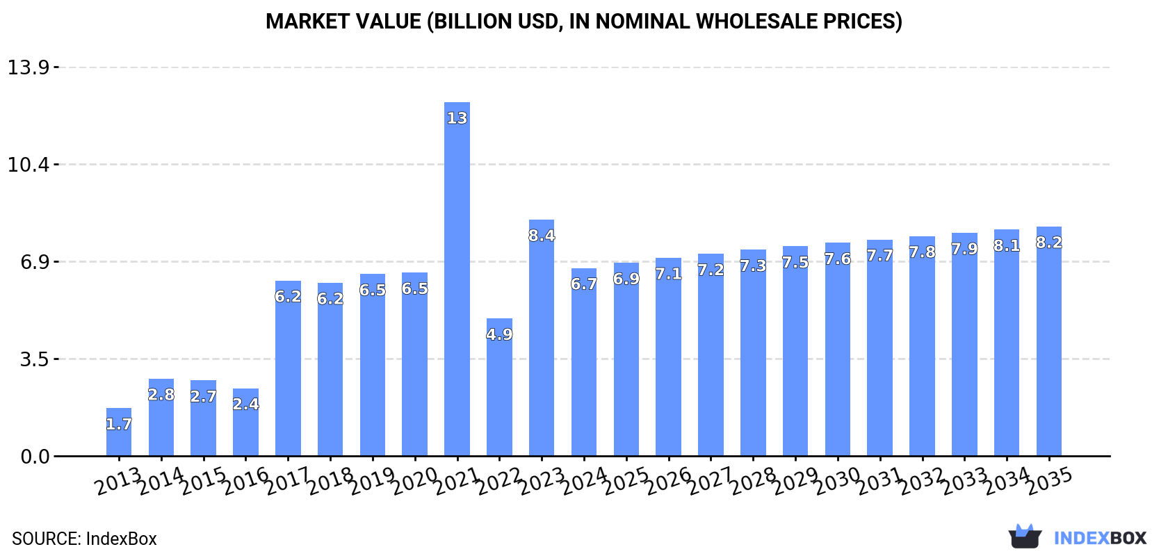 Market Value (billion USD, nominal wholesale prices)