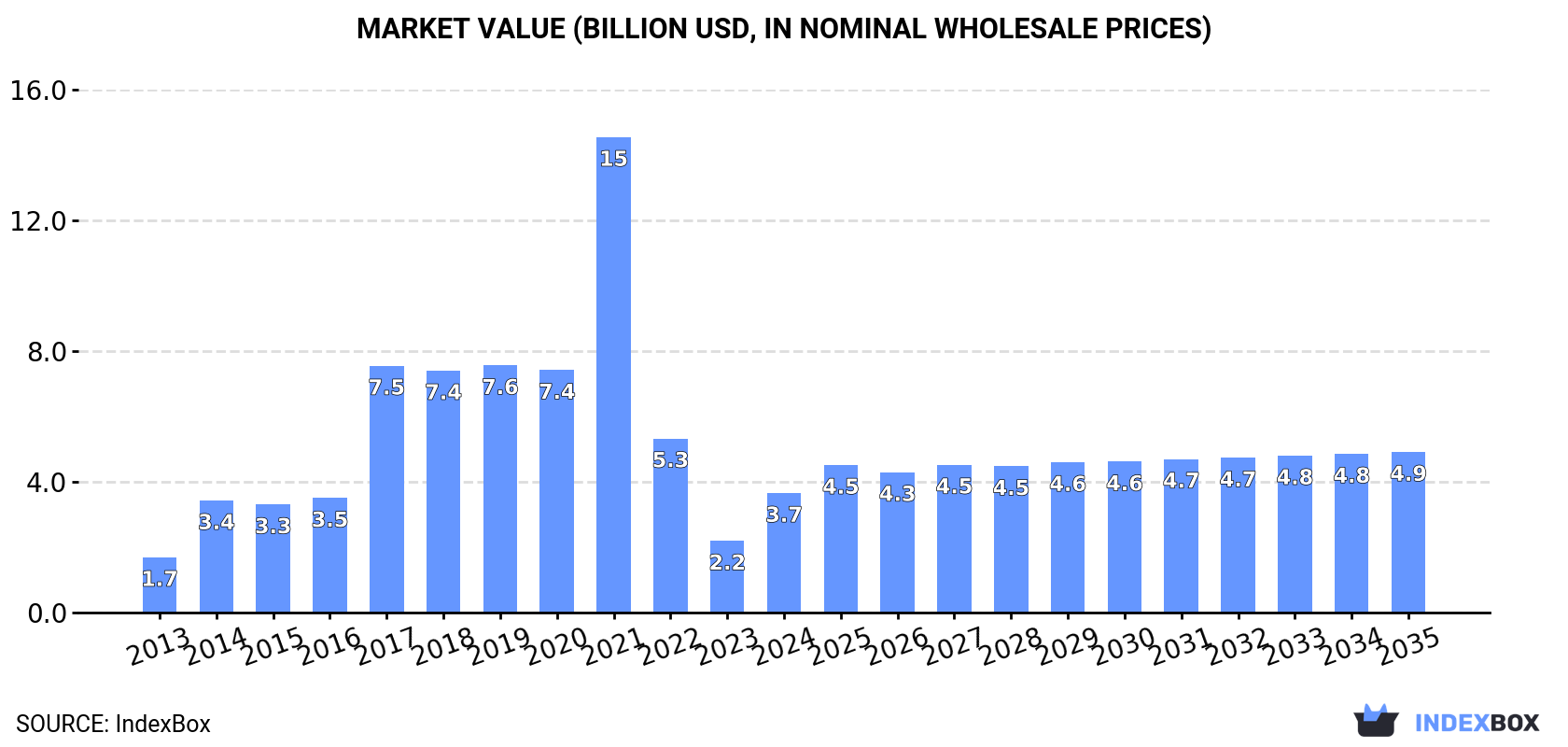 Market Value (billion USD, nominal wholesale prices)