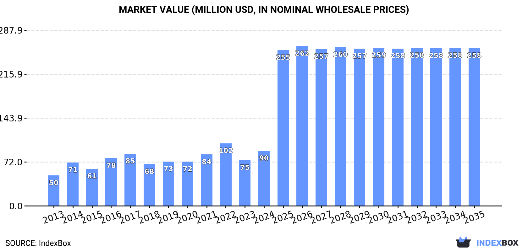 Market Value (million USD, nominal wholesale prices)