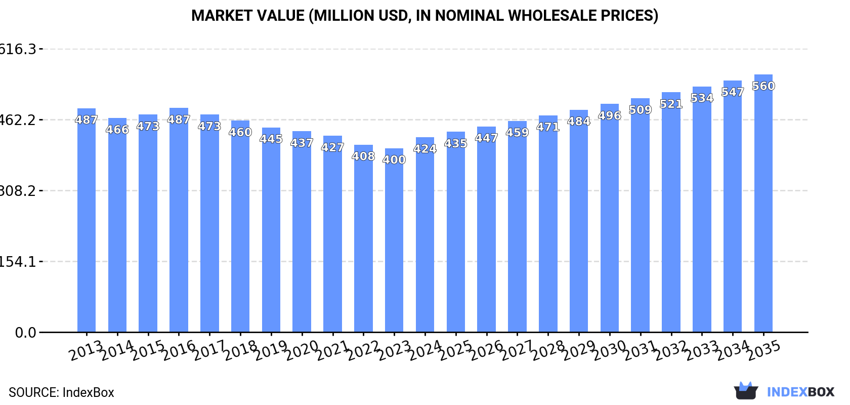 Market Value (million USD, nominal wholesale prices)