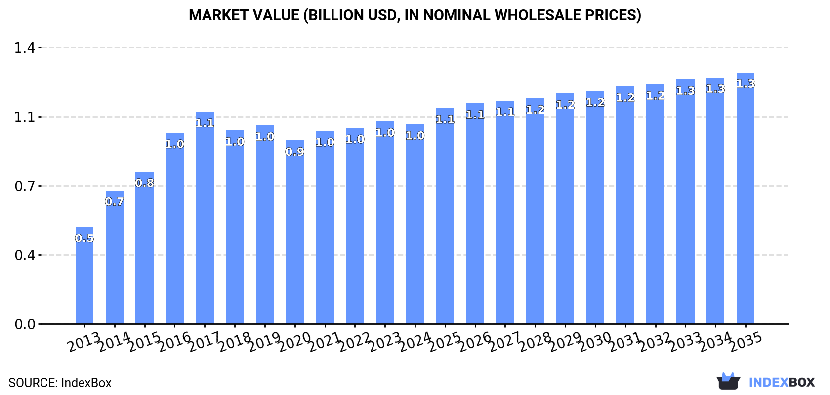 Market Value (billion USD, nominal wholesale prices)