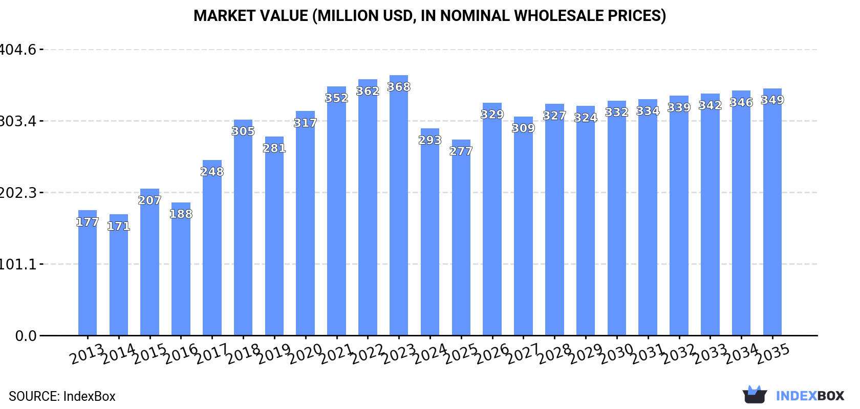 Market Value (million USD, nominal wholesale prices)