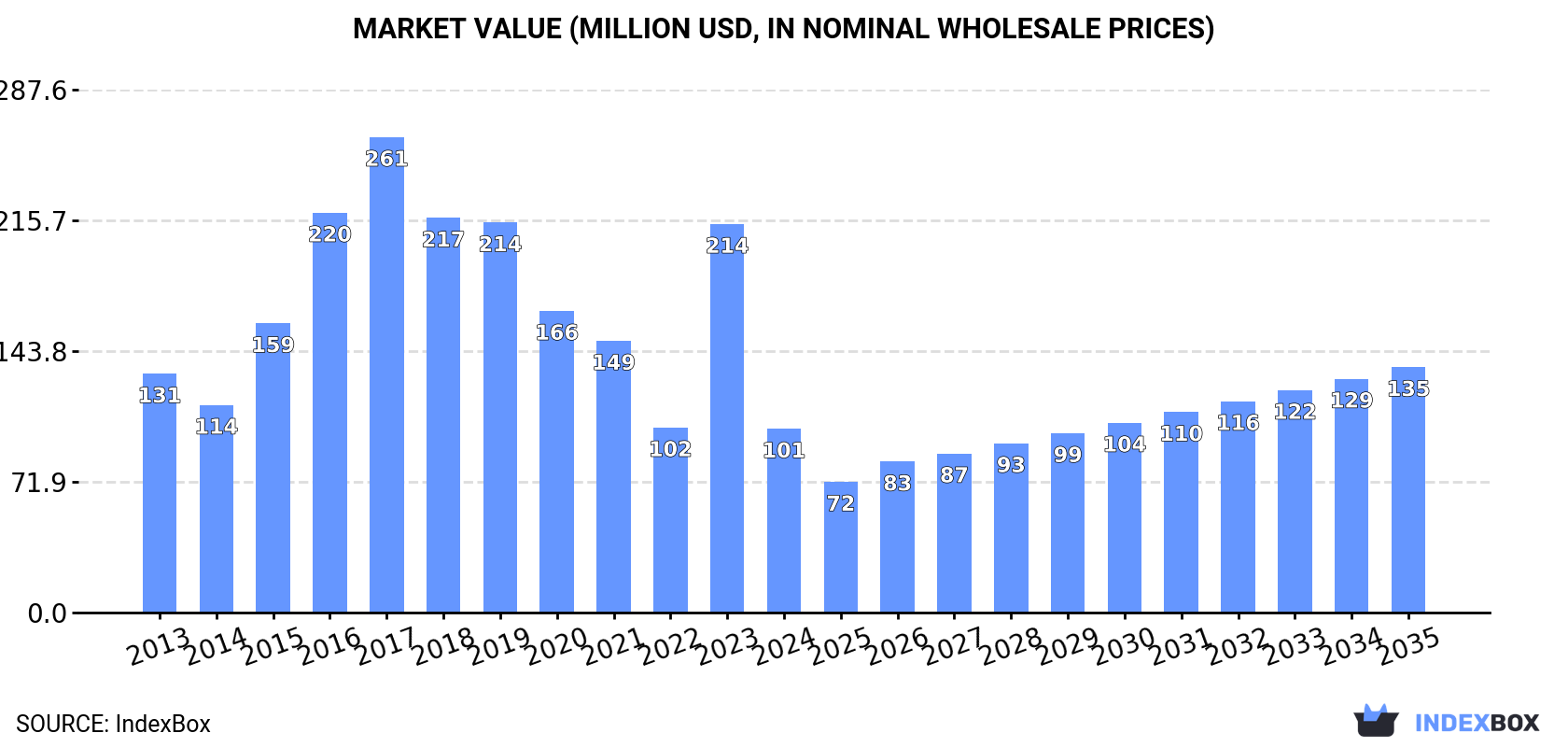 Market Value (million USD, nominal wholesale prices)