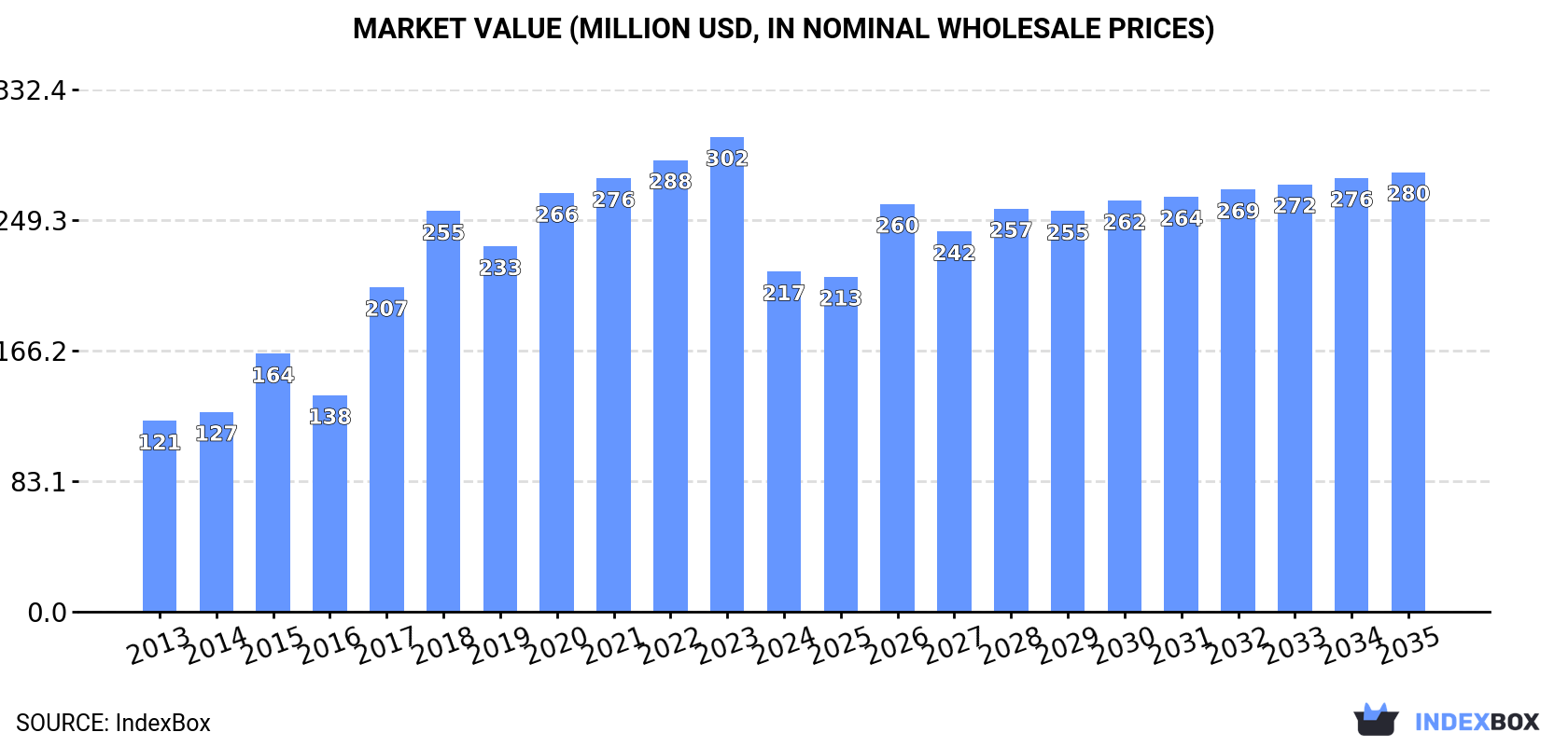 Market Value (million USD, nominal wholesale prices)