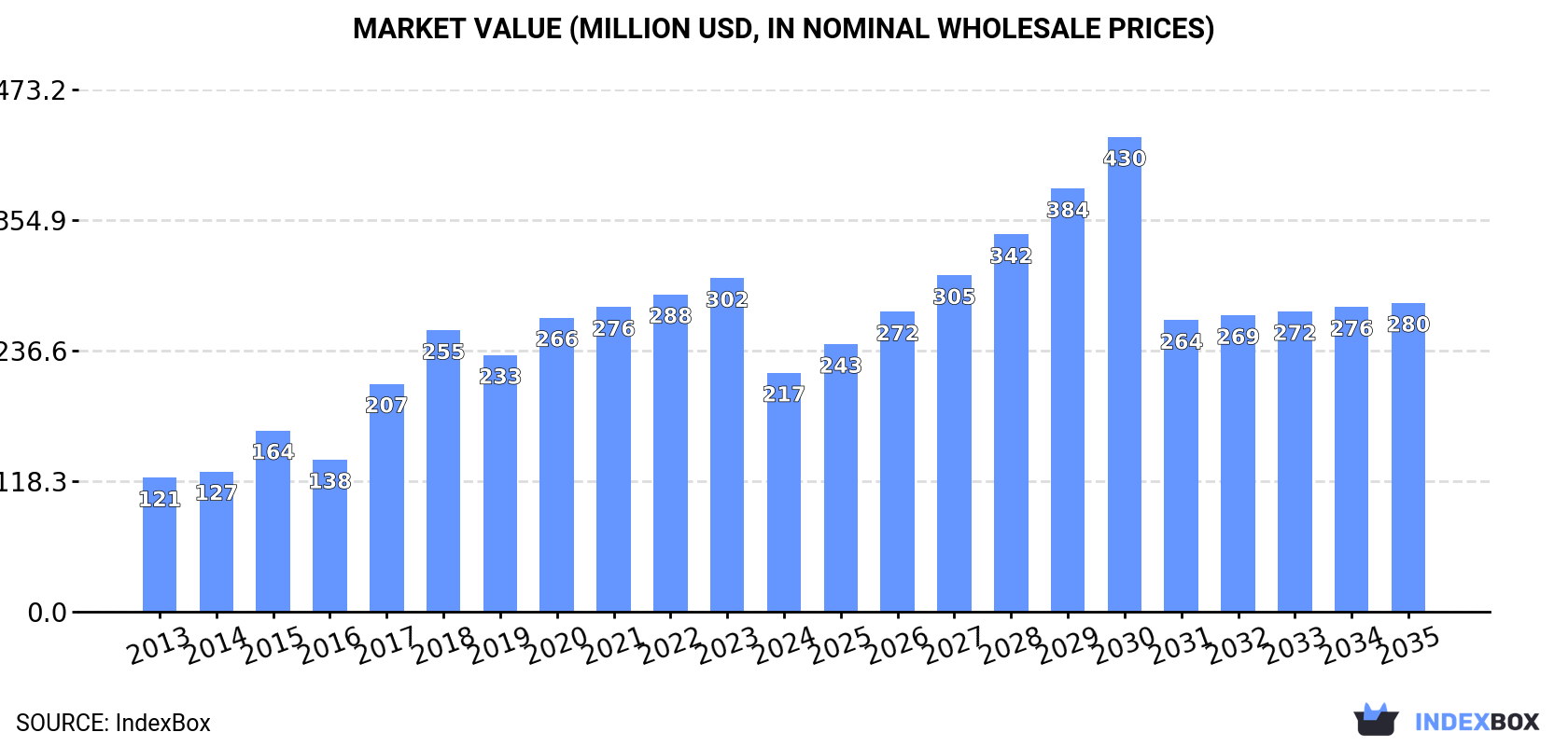 Market Value (million USD, nominal wholesale prices)
