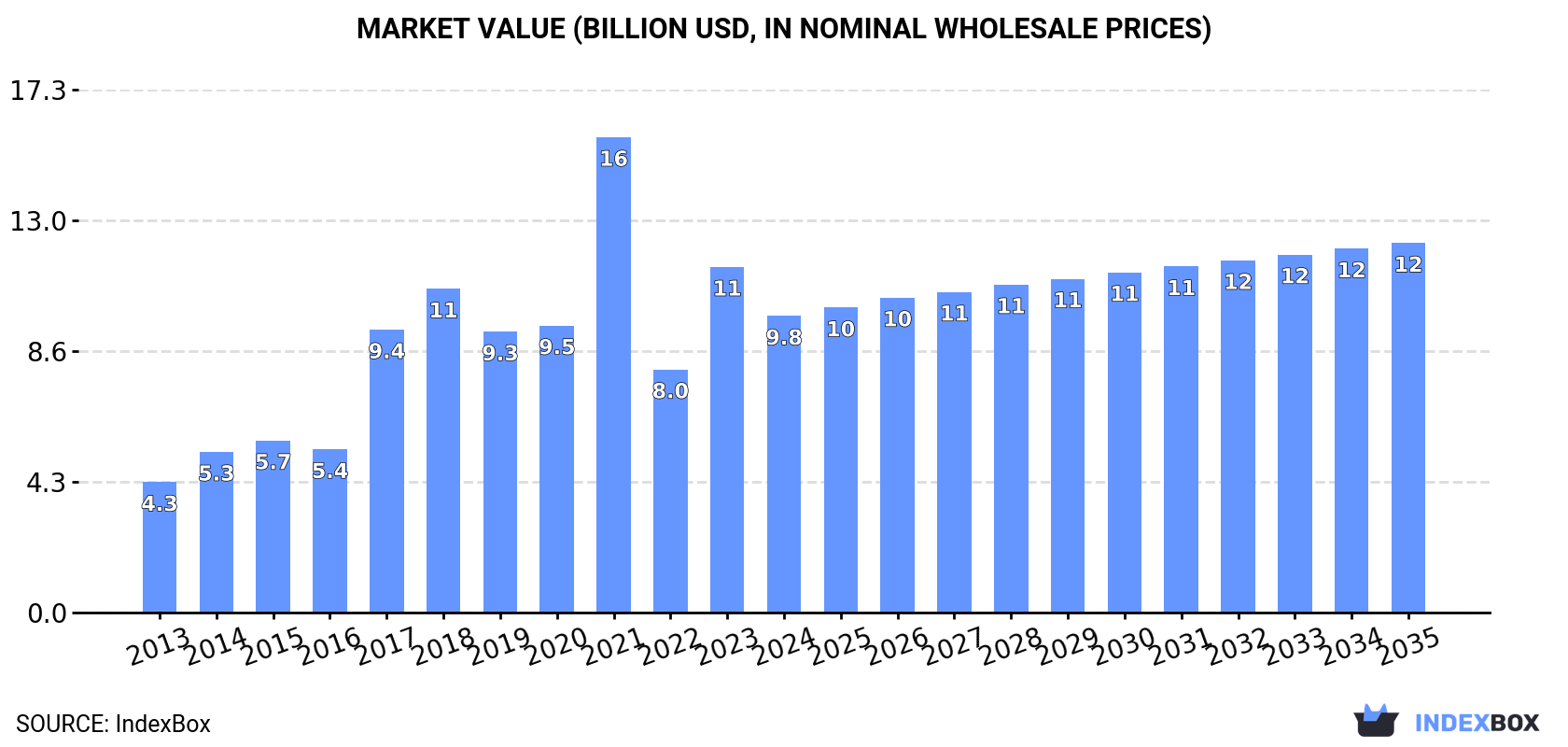 Market Value (billion USD, nominal wholesale prices)