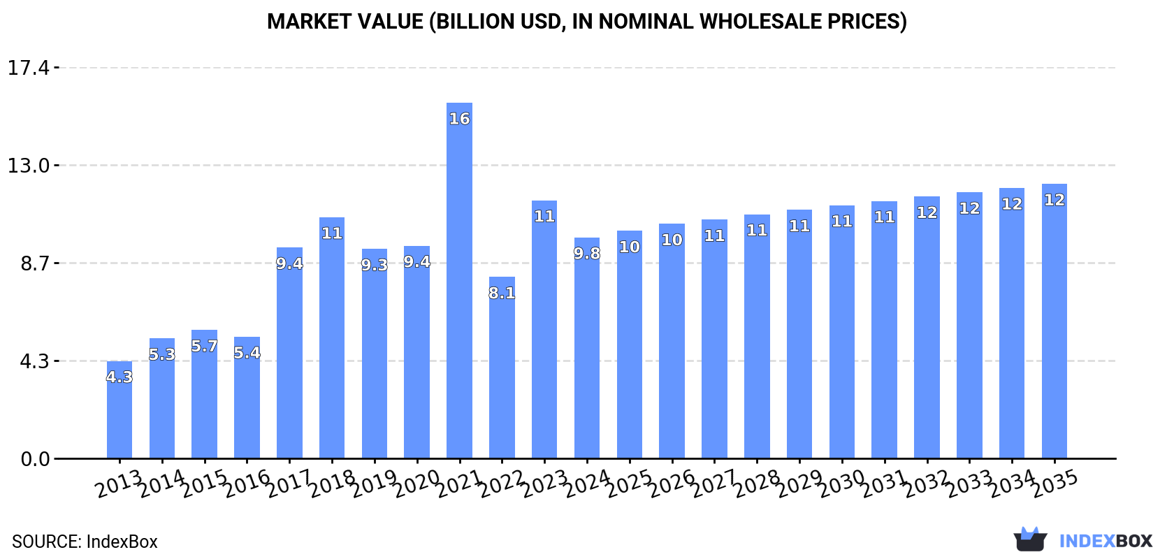 Market Value (billion USD, nominal wholesale prices)