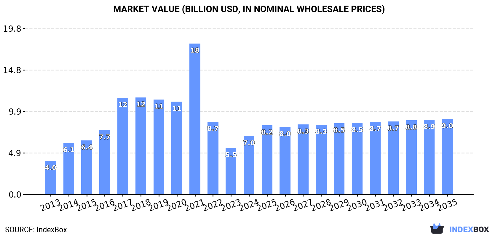 Market Value (billion USD, nominal wholesale prices)