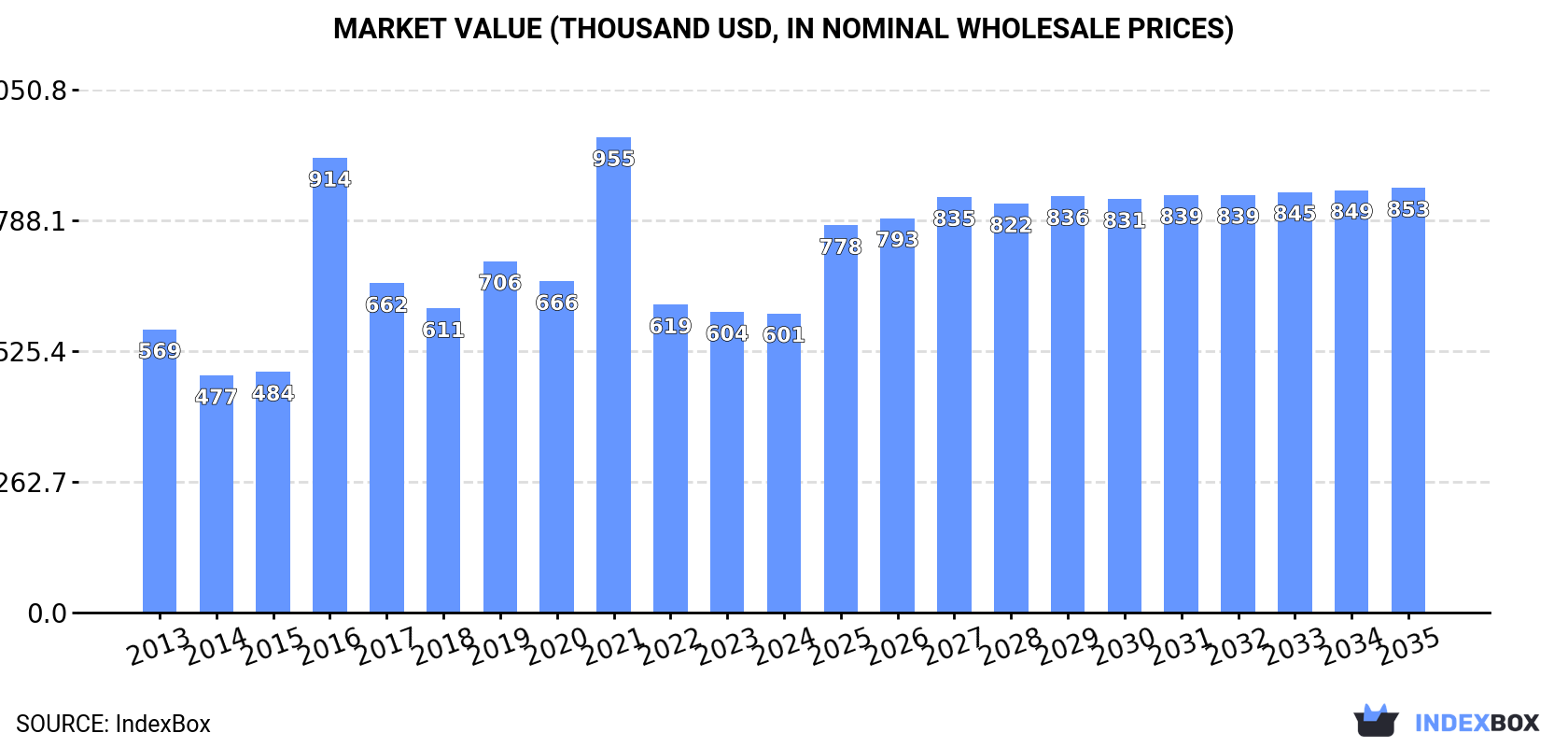 Market Value (thousand USD, nominal wholesale prices)