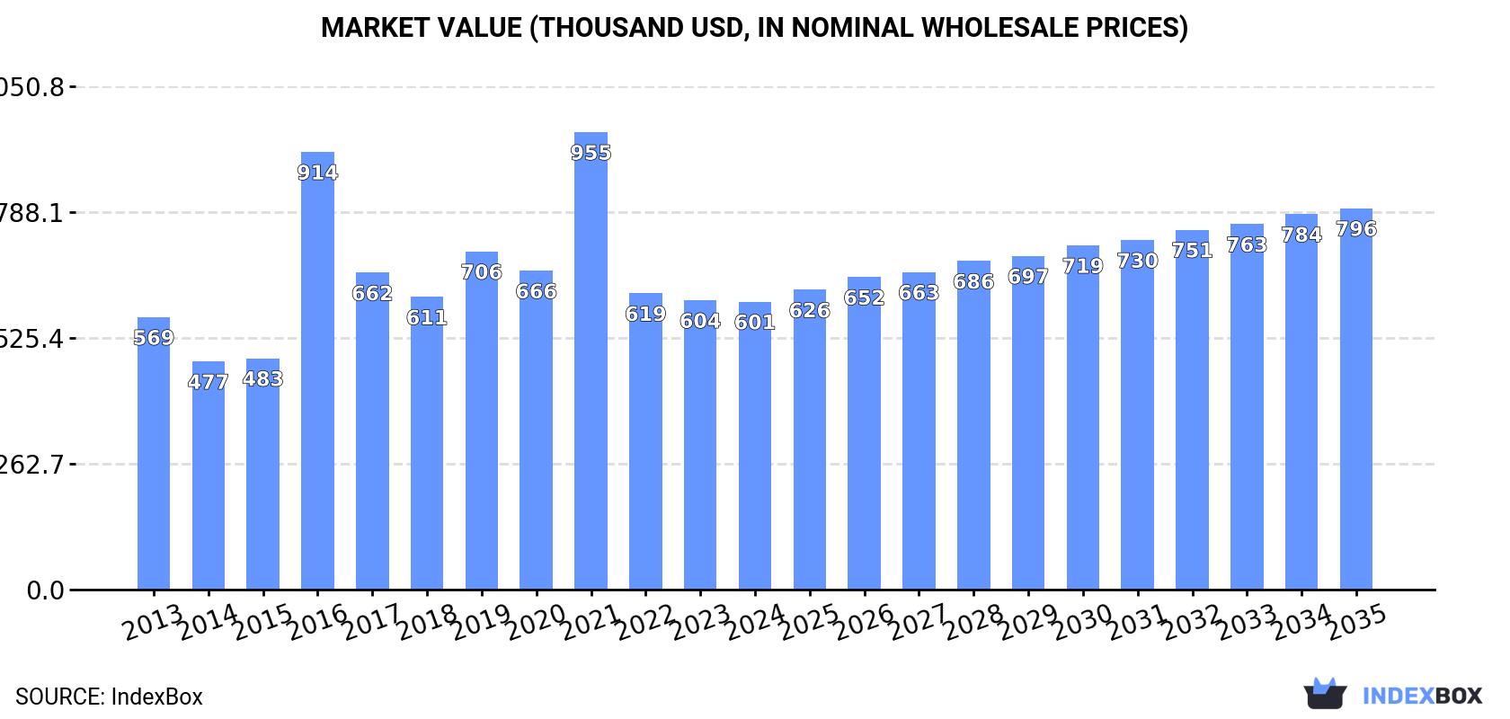Market Value (thousand USD, nominal wholesale prices)