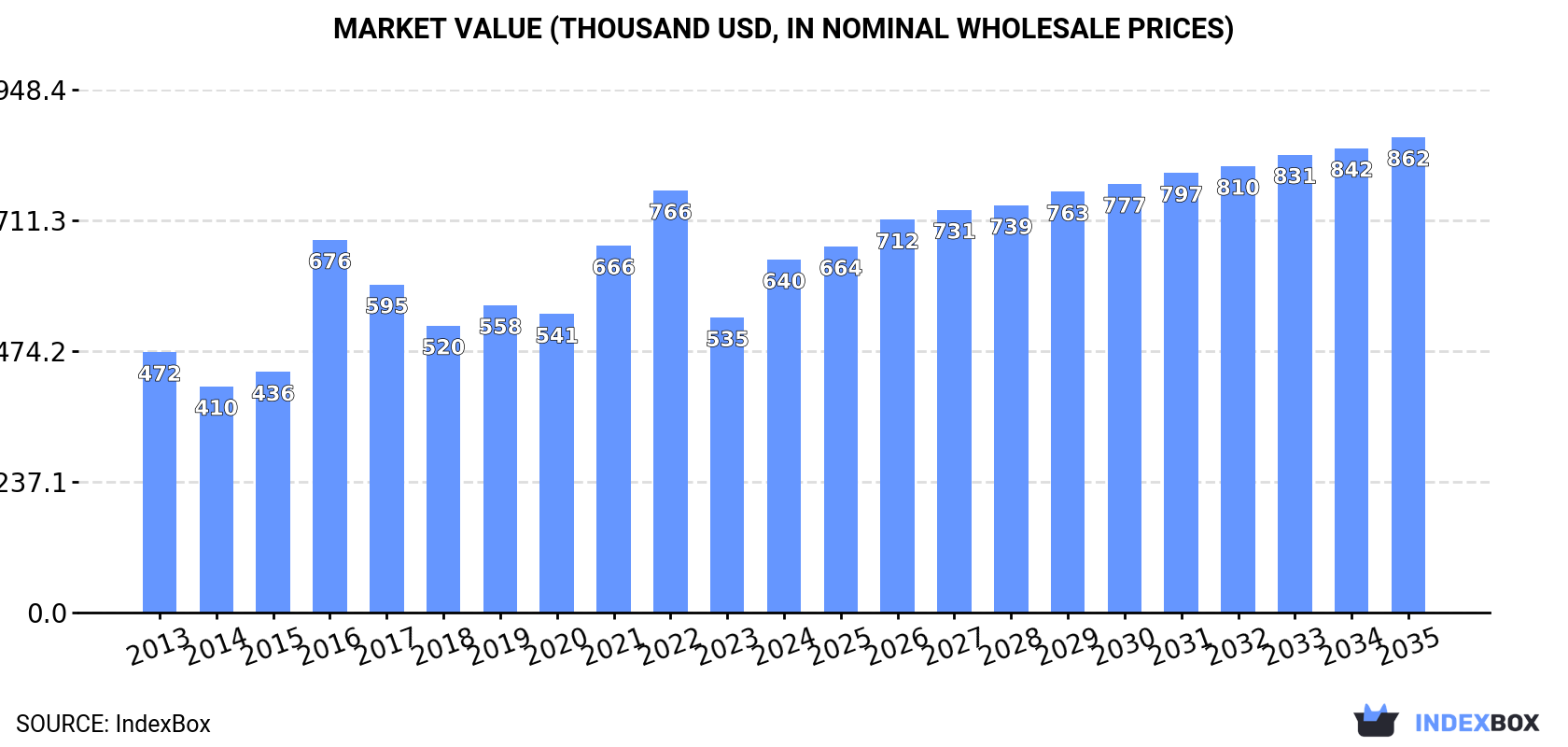Market Value (thousand USD, nominal wholesale prices)