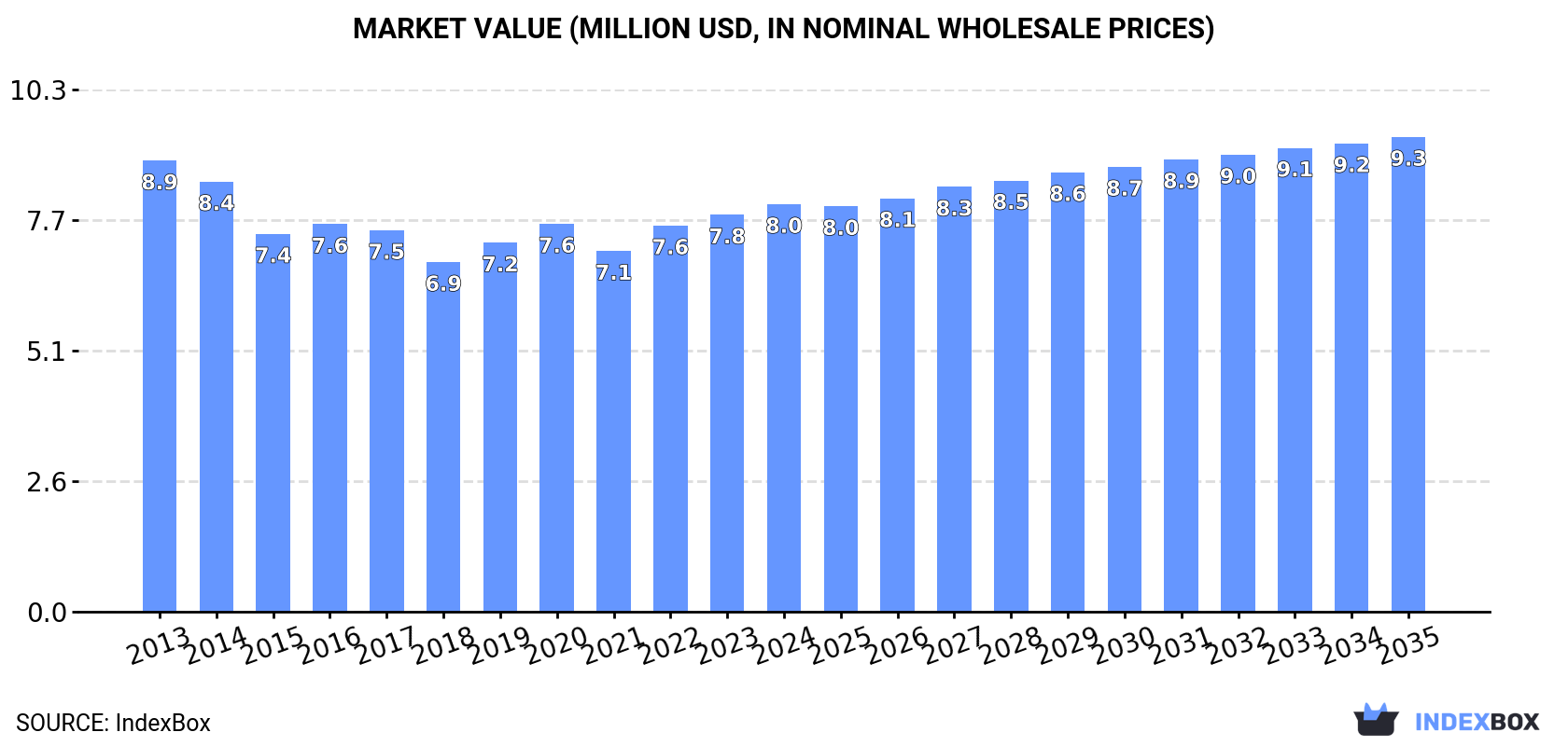 Market Value (million USD, nominal wholesale prices)