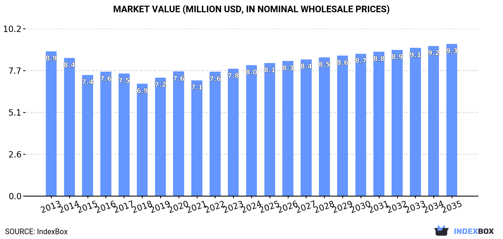 Market Value (million USD, nominal wholesale prices)