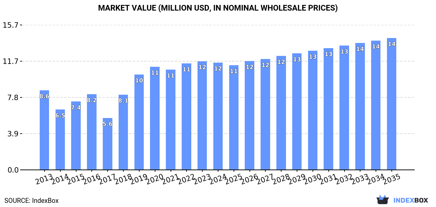 Market Value (million USD, nominal wholesale prices)