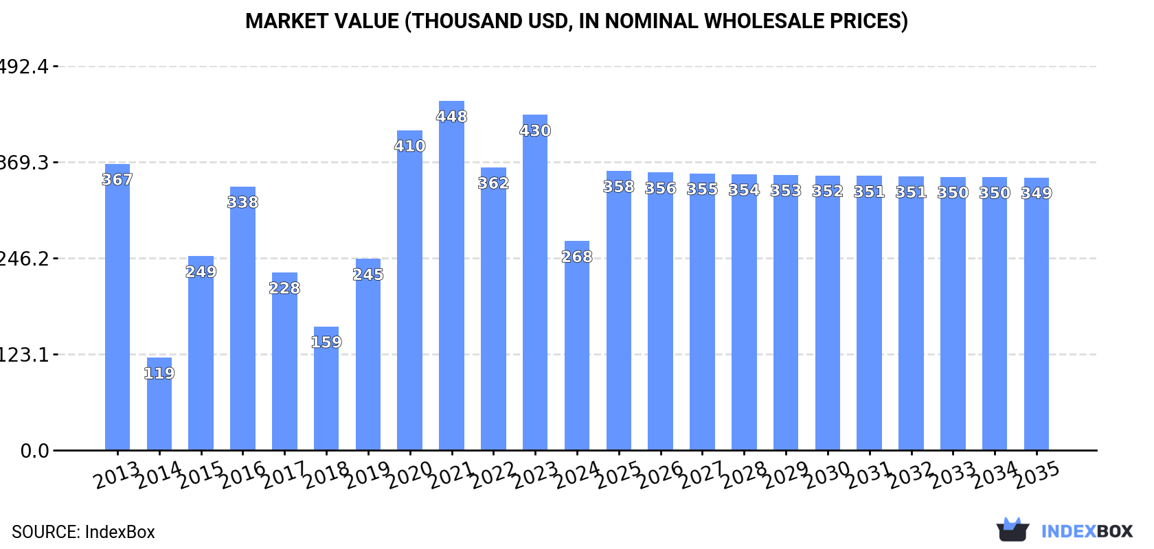 Market Value (thousand USD, nominal wholesale prices)