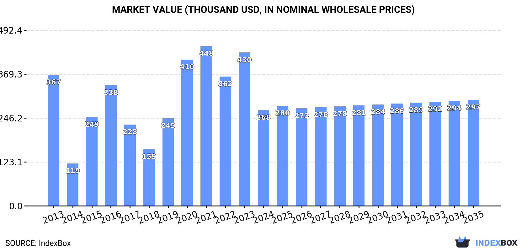 Market Value (thousand USD, nominal wholesale prices)