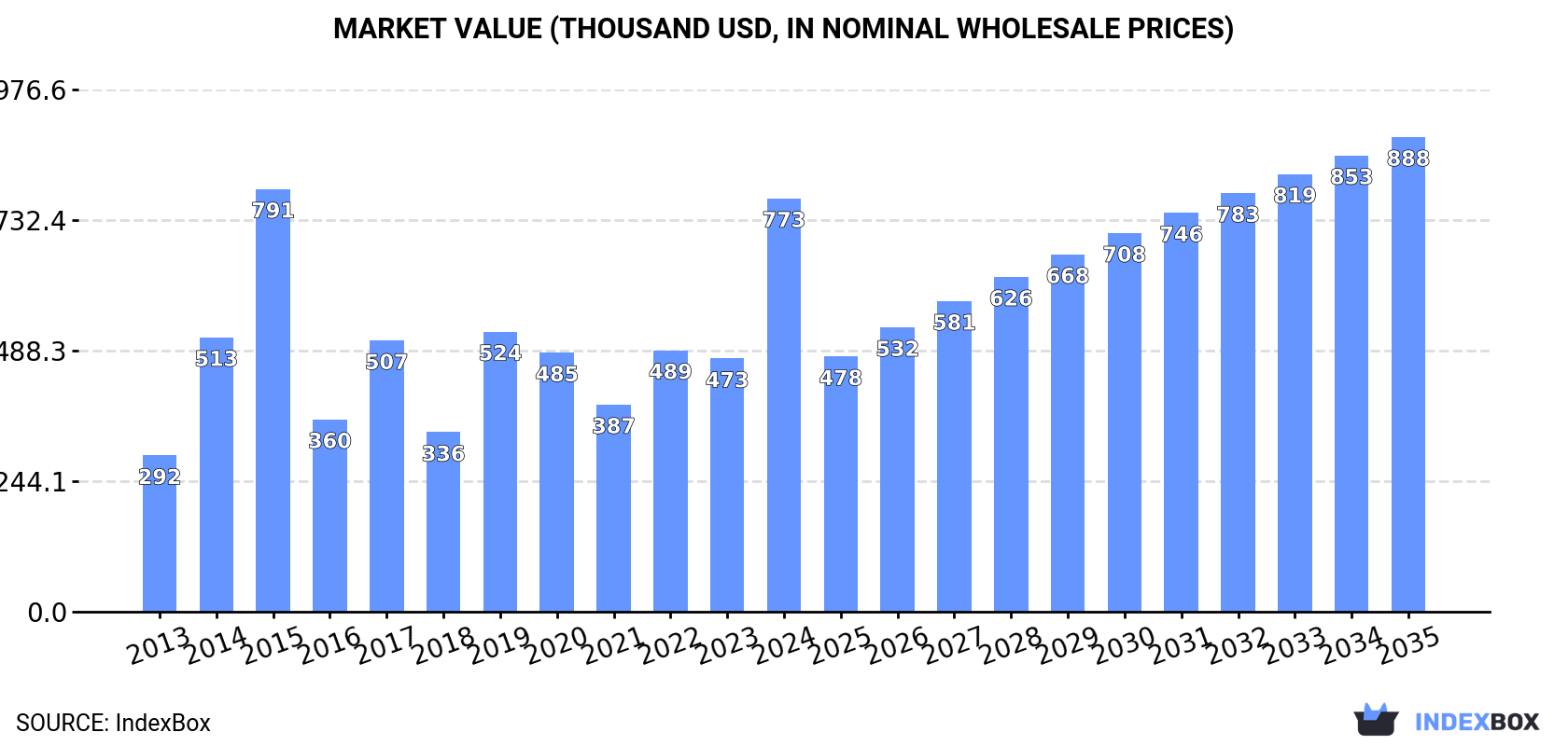 Market Value (thousand USD, nominal wholesale prices)