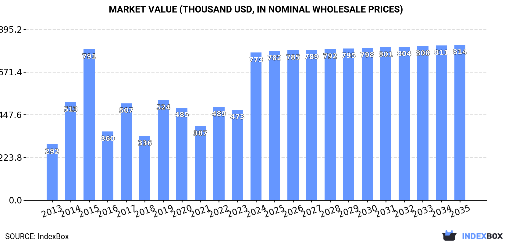 Market Value (thousand USD, nominal wholesale prices)