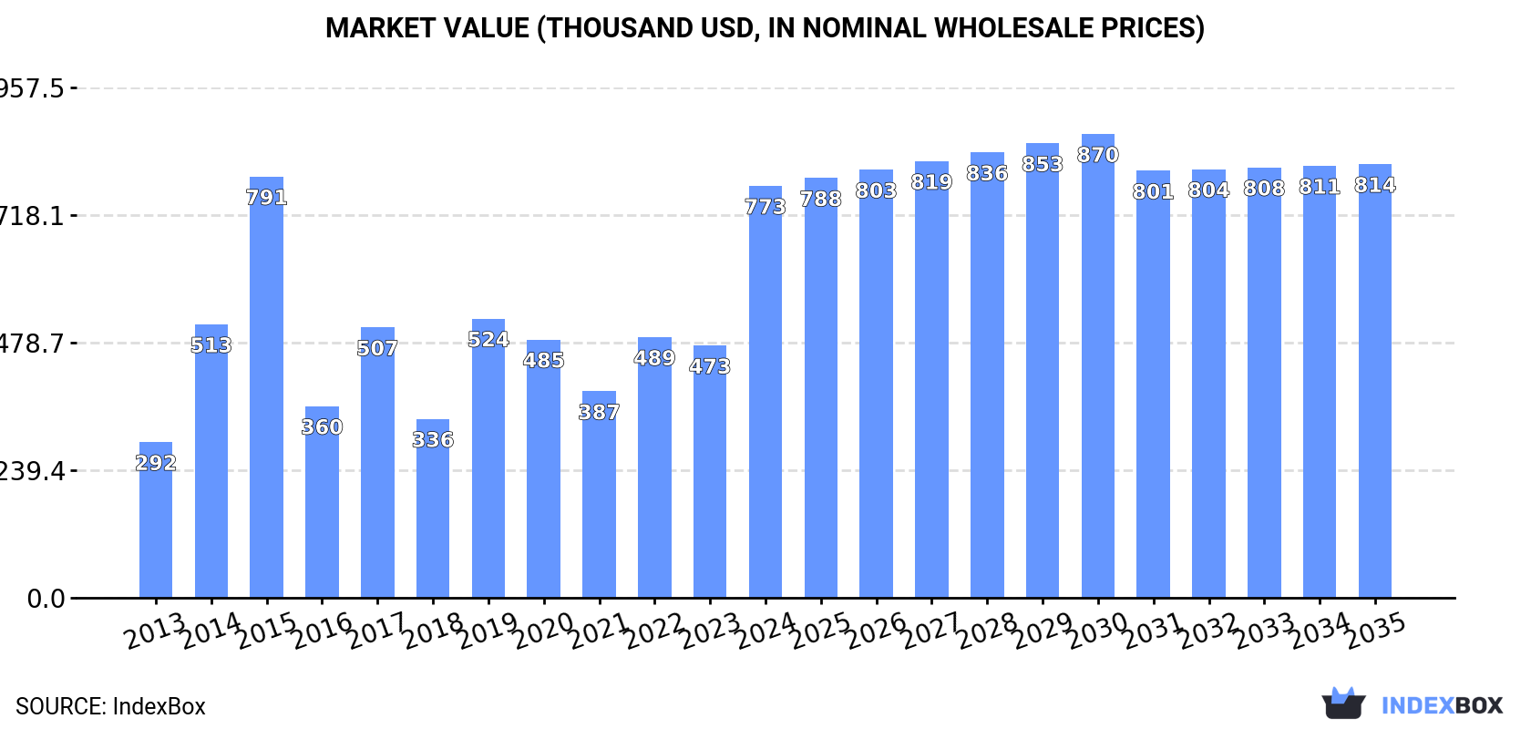 Market Value (thousand USD, nominal wholesale prices)