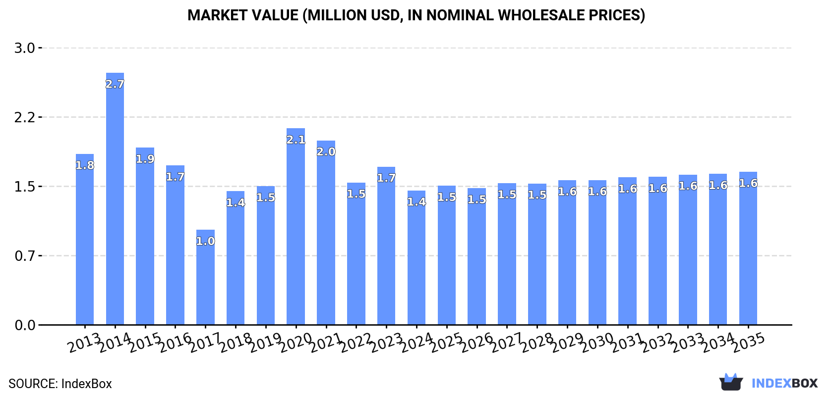 Market Value (million USD, nominal wholesale prices)