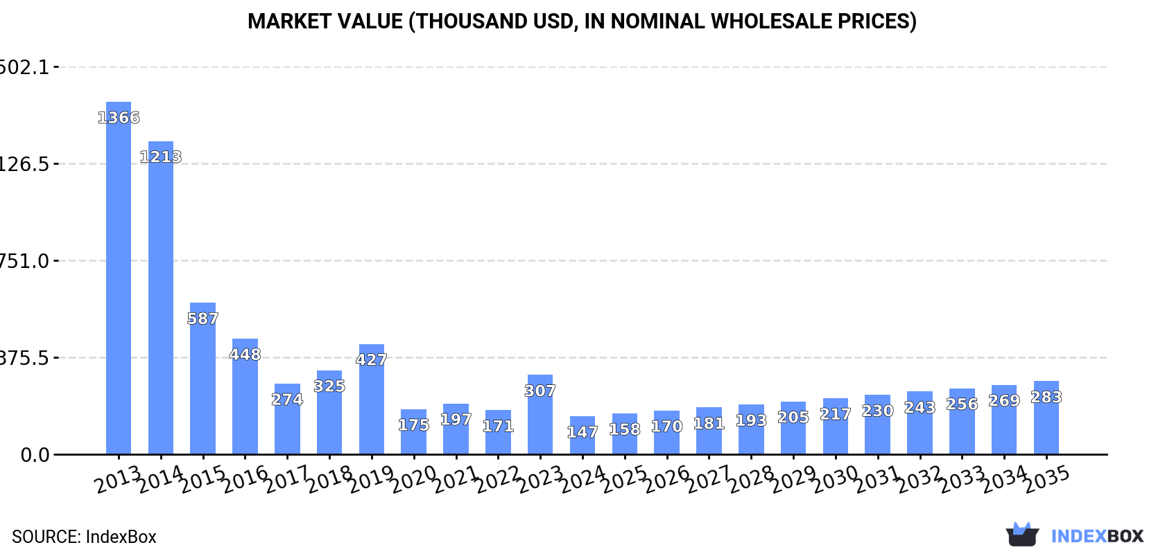 Market Value (thousand USD, nominal wholesale prices)