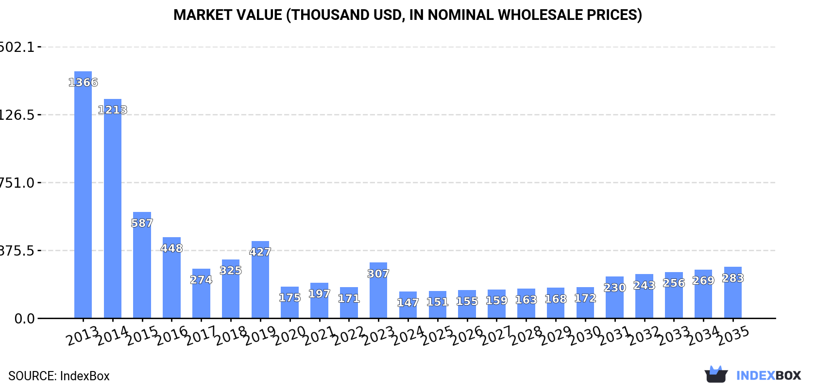 Market Value (thousand USD, nominal wholesale prices)