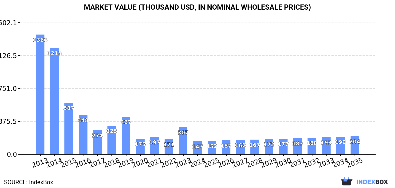 Market Value (thousand USD, nominal wholesale prices)