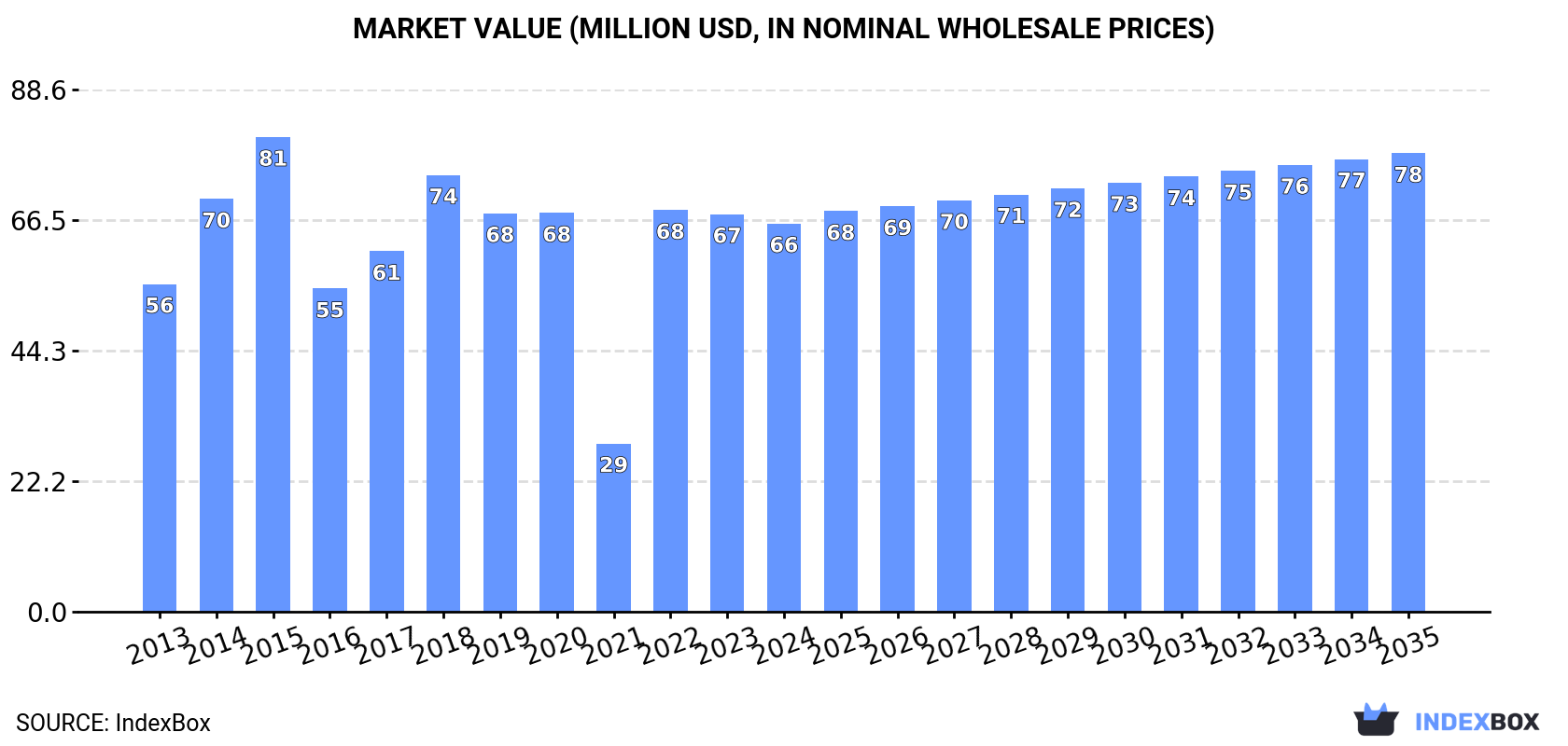 Market Value (million USD, nominal wholesale prices)
