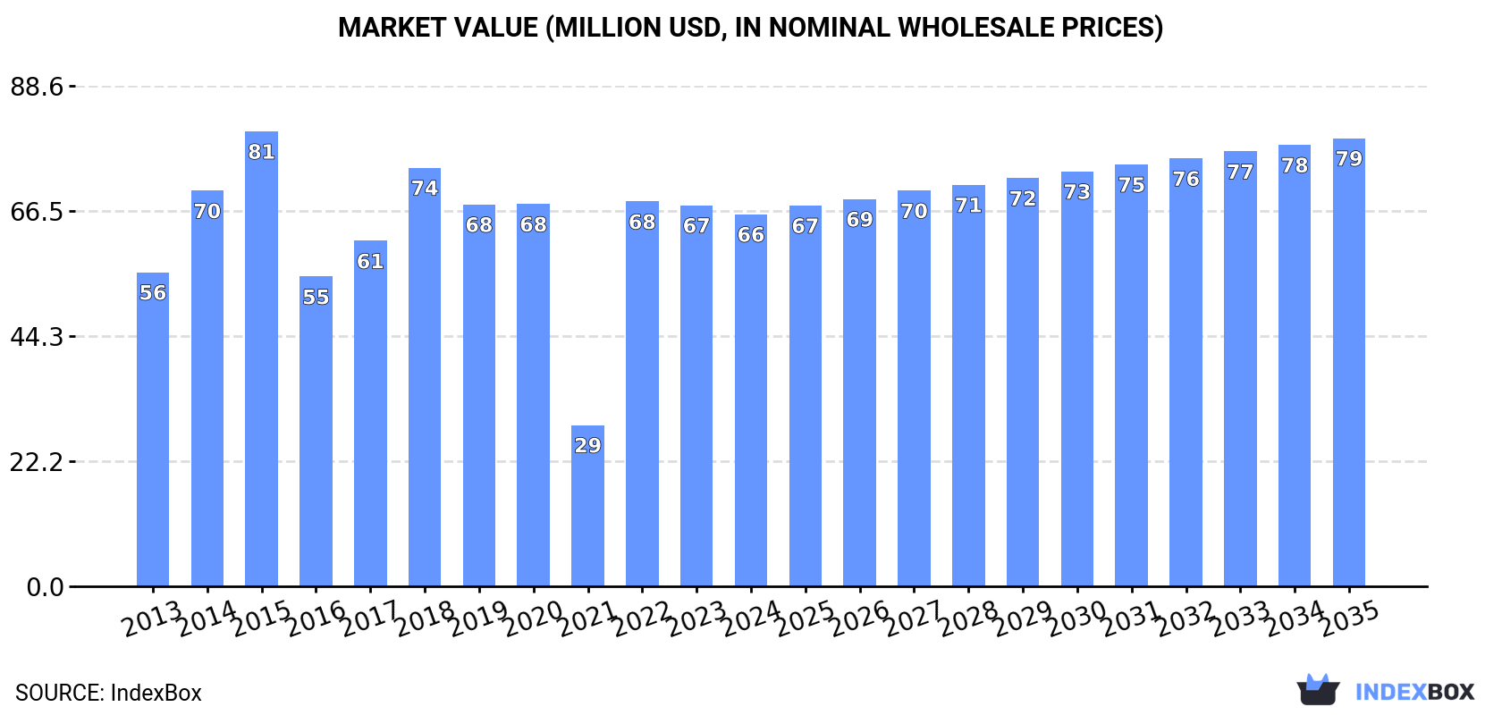 Market Value (million USD, nominal wholesale prices)