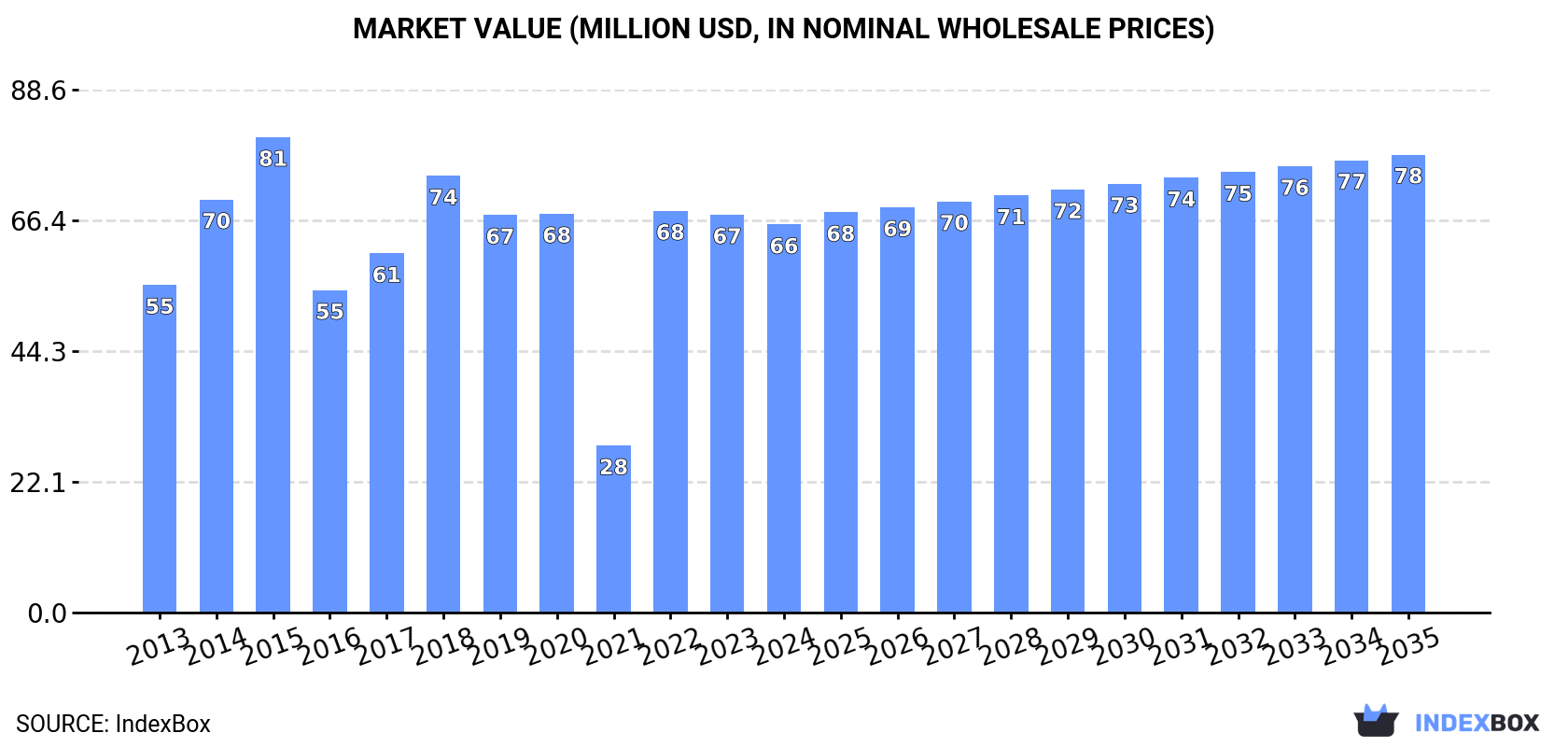 Market Value (million USD, nominal wholesale prices)
