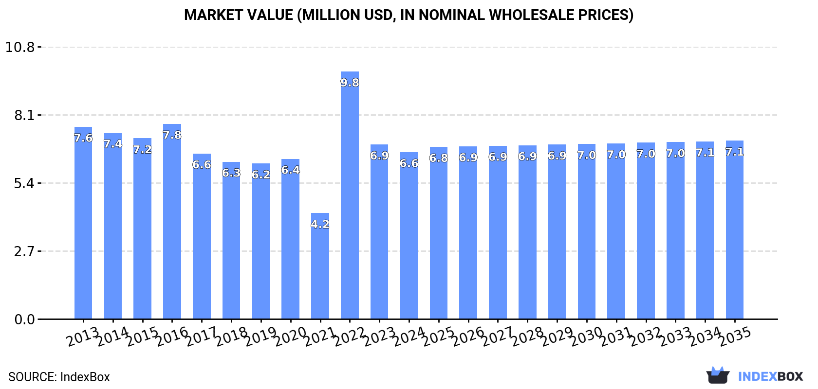 Market Value (million USD, nominal wholesale prices)