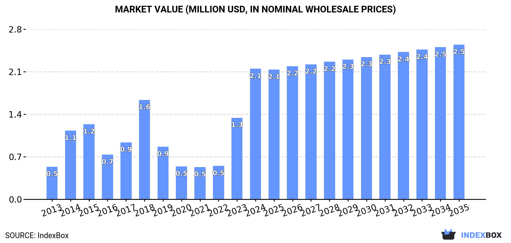 Market Value (million USD, nominal wholesale prices)