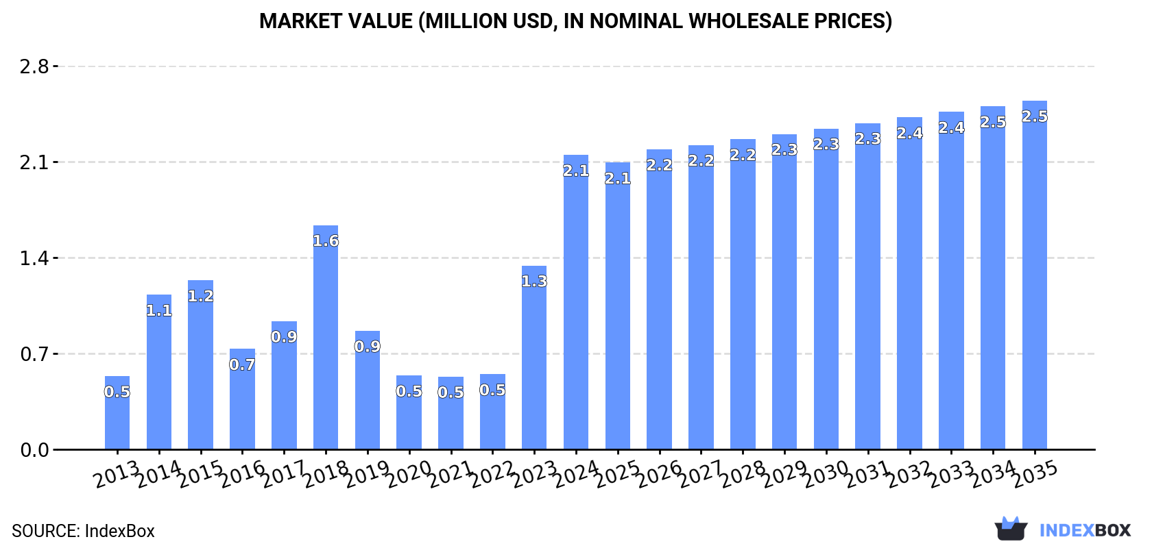 Market Value (million USD, nominal wholesale prices)