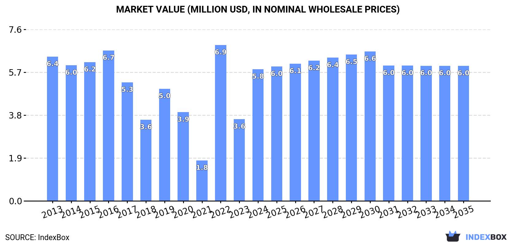 Market Value (million USD, nominal wholesale prices)