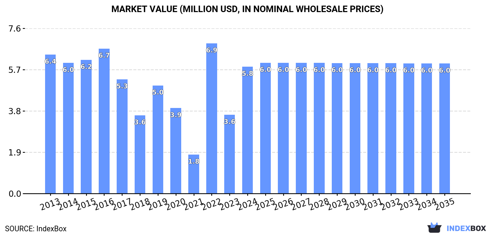 Market Value (million USD, nominal wholesale prices)