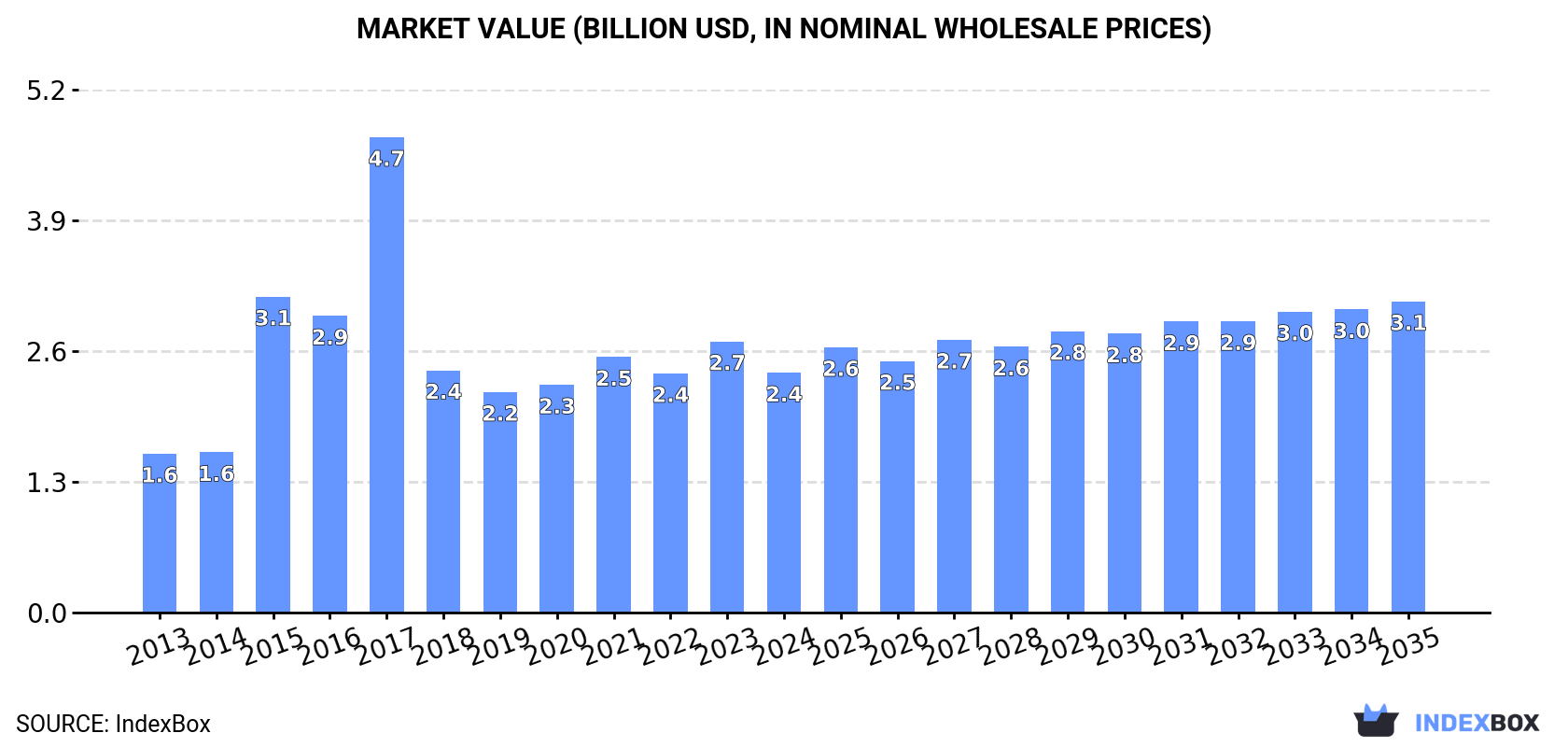 Market Value (billion USD, nominal wholesale prices)