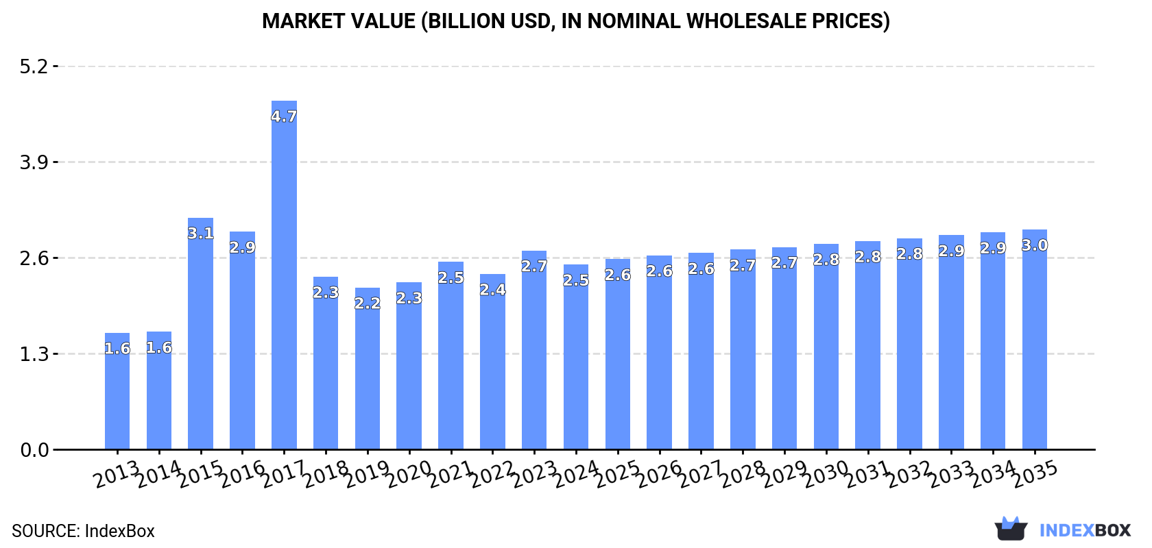 Market Value (billion USD, nominal wholesale prices)