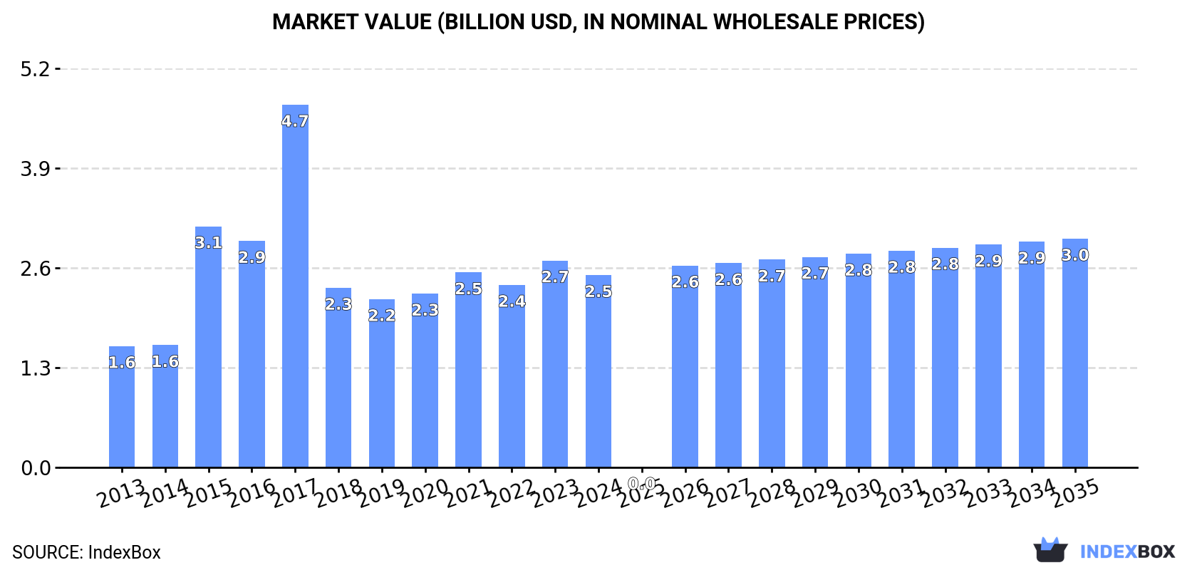 Market Value (billion USD, nominal wholesale prices)