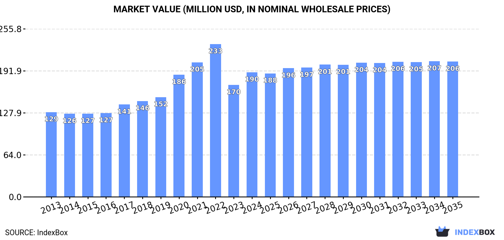 Market Value (million USD, nominal wholesale prices)