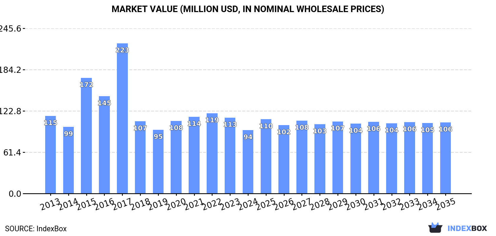 Market Value (million USD, nominal wholesale prices)