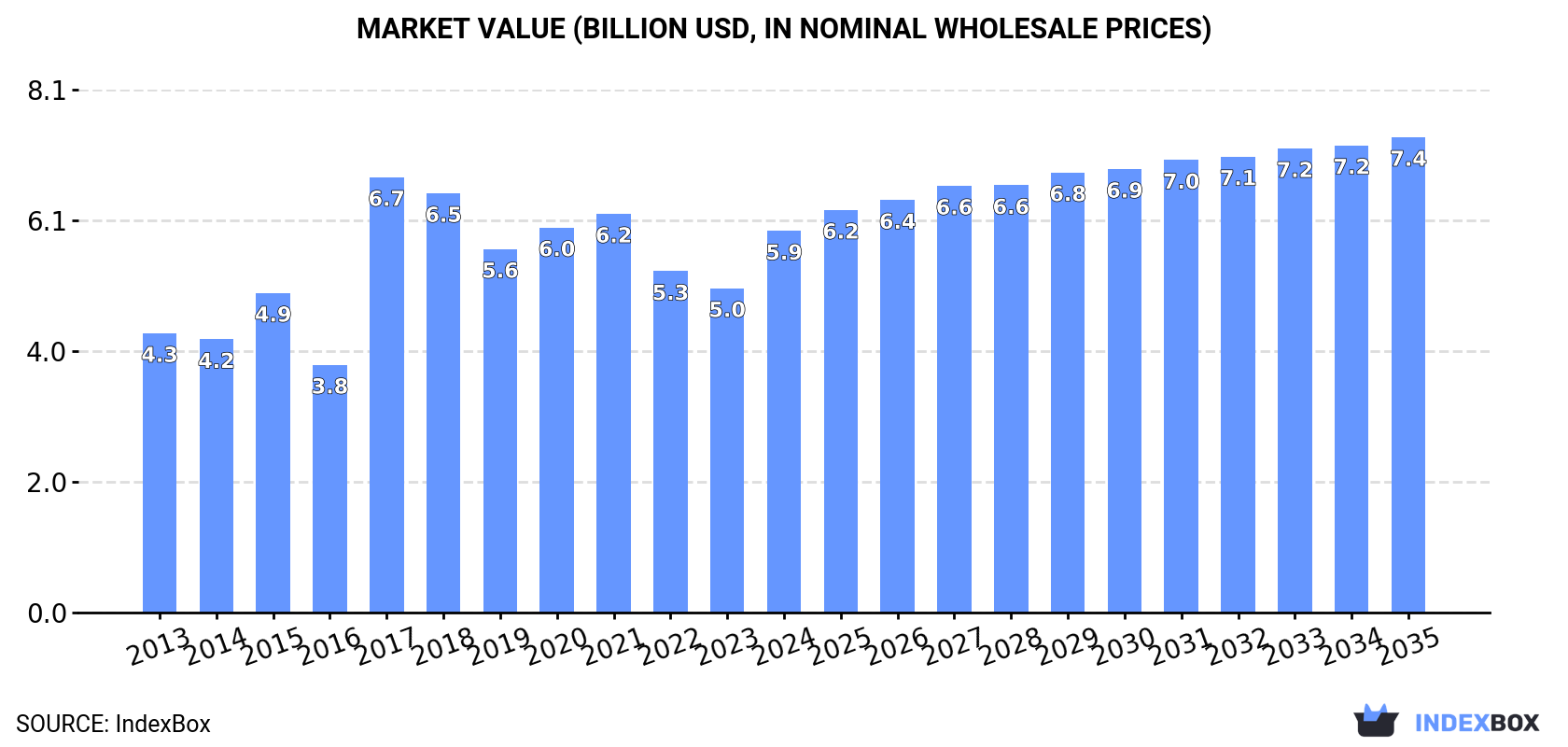 Market Value (billion USD, nominal wholesale prices)