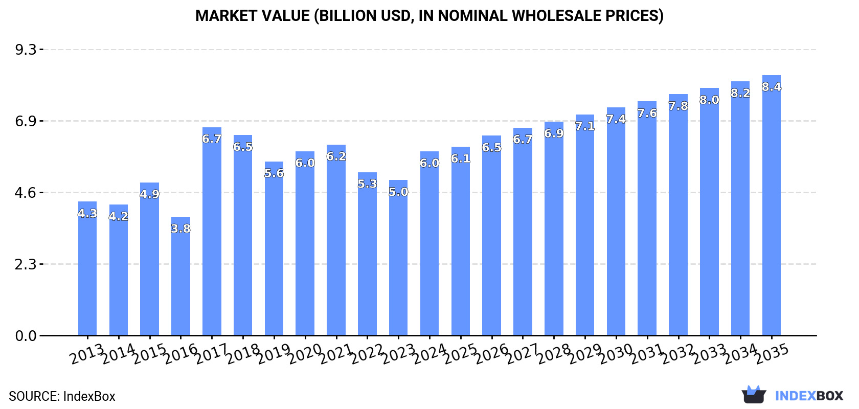 Market Value (billion USD, nominal wholesale prices)