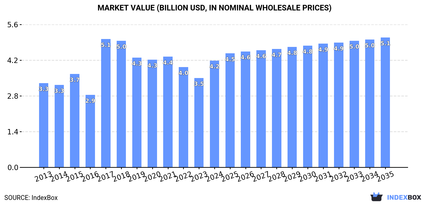 Market Value (billion USD, nominal wholesale prices)