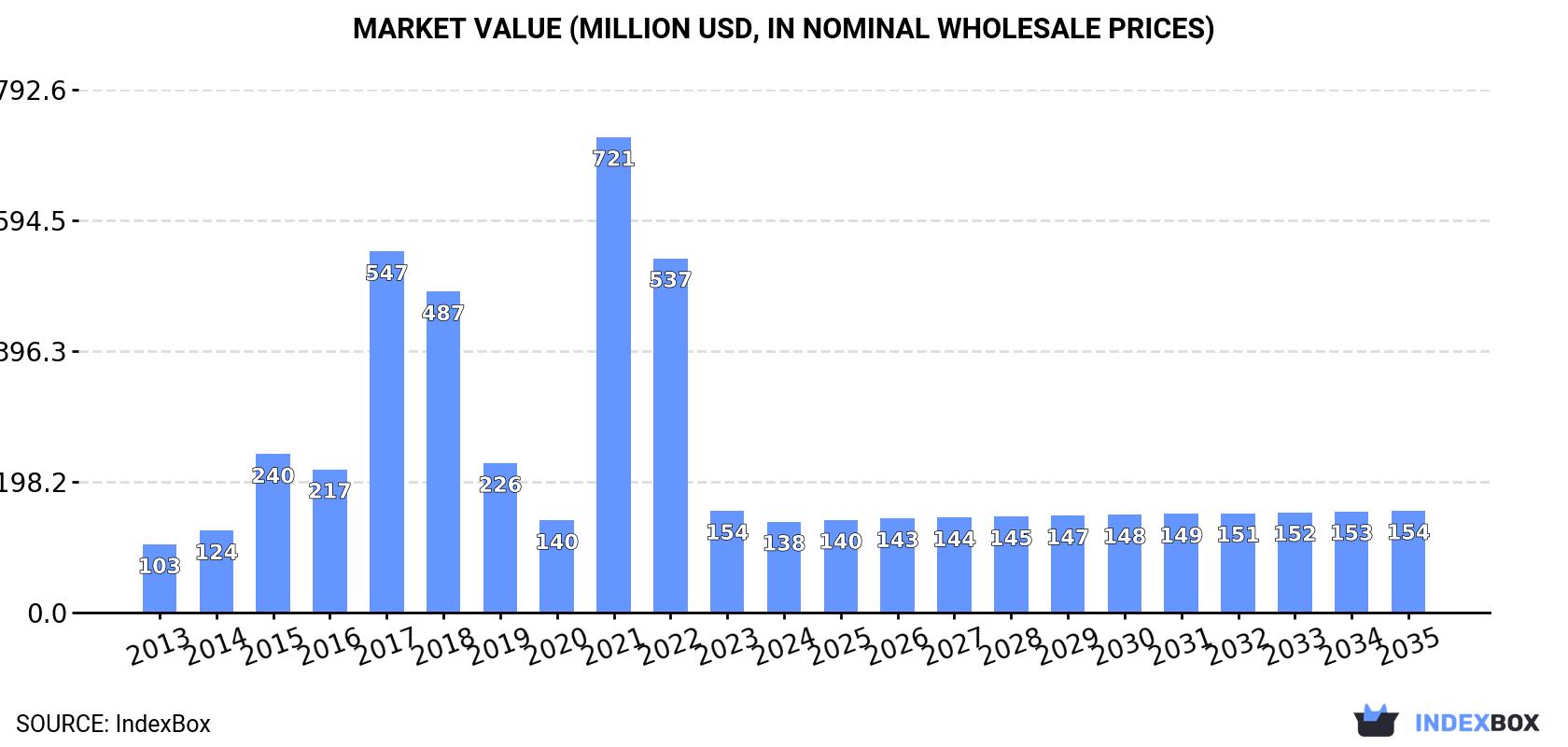 Market Value (million USD, nominal wholesale prices)