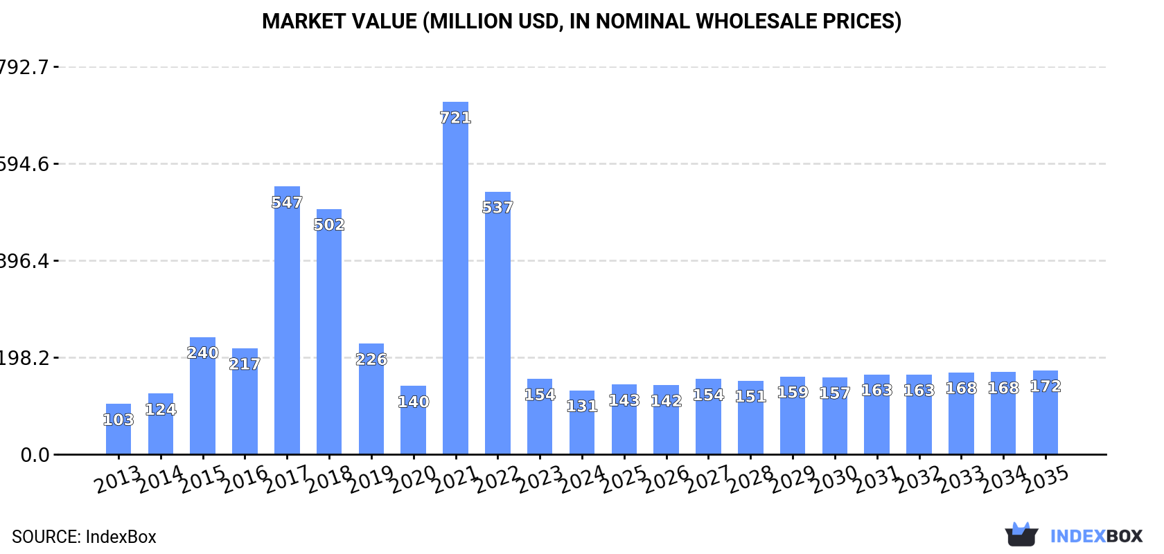 Market Value (million USD, nominal wholesale prices)