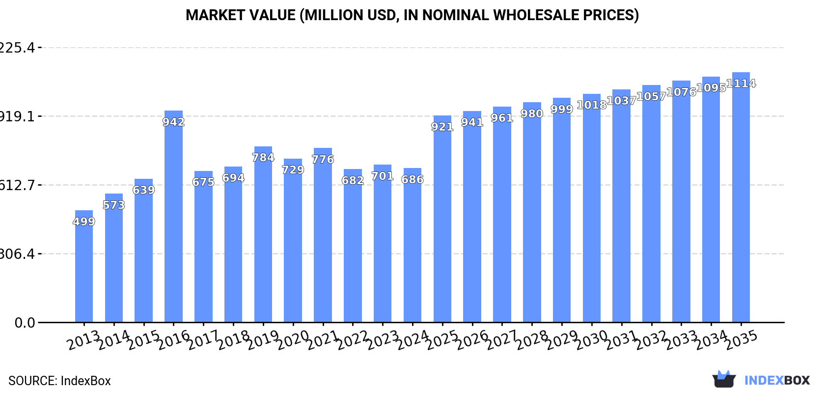Market Value (million USD, nominal wholesale prices)