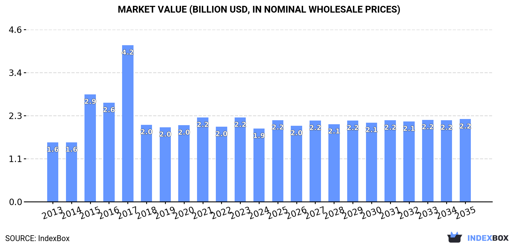 Market Value (billion USD, nominal wholesale prices)