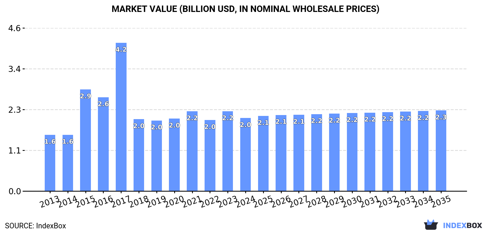 Market Value (billion USD, nominal wholesale prices)