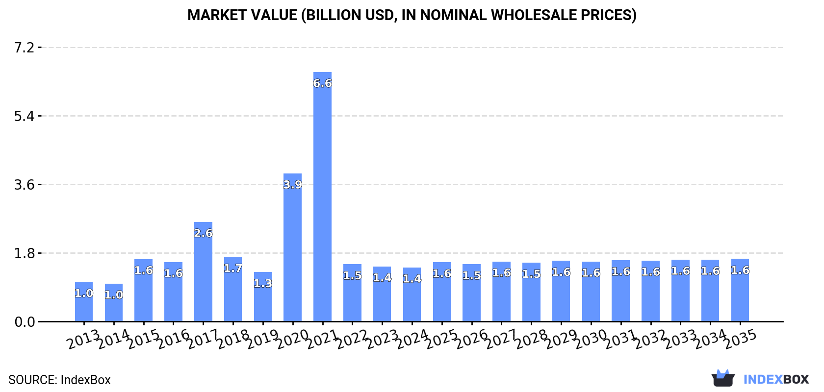 Market Value (billion USD, nominal wholesale prices)